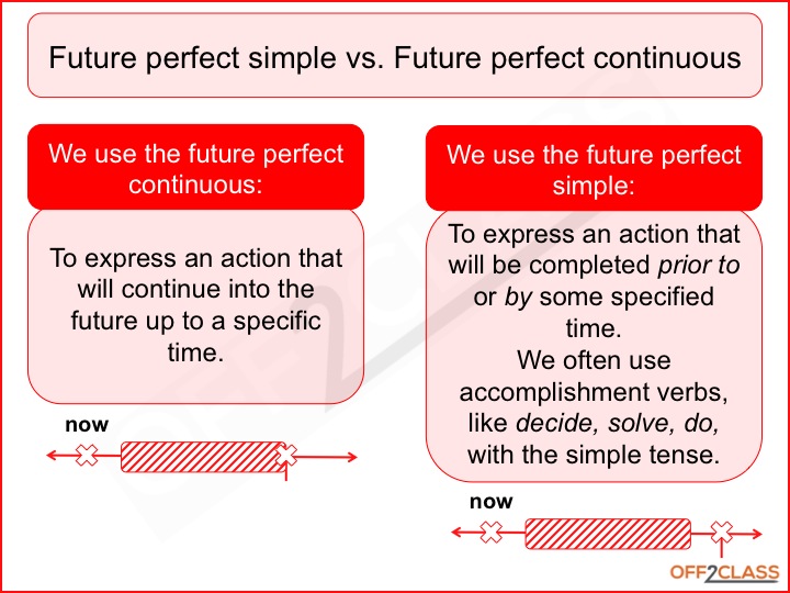 Future Perfect Continuous Free ESL Resources Off2Class