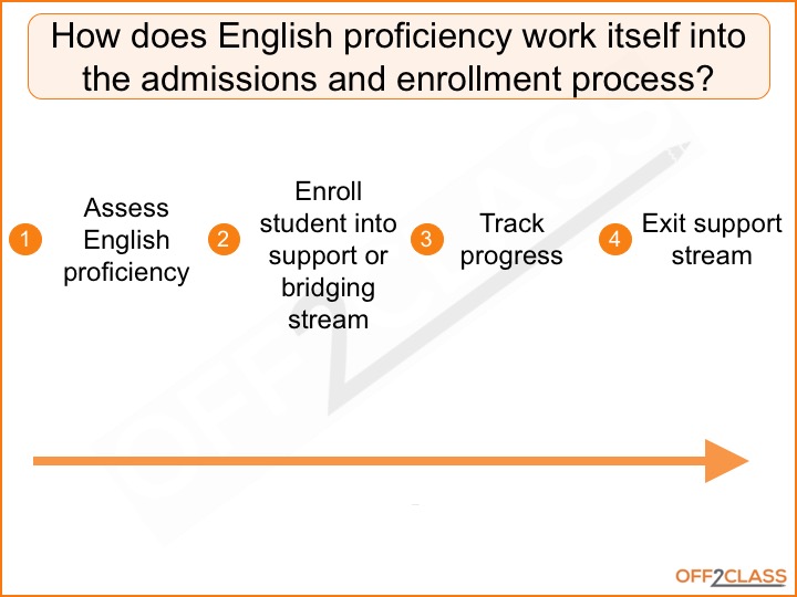 ESL Placement Tools for Higher Education Admissions - Off2Class